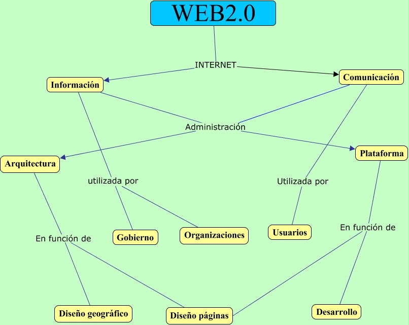 web 2.0 - beneficios